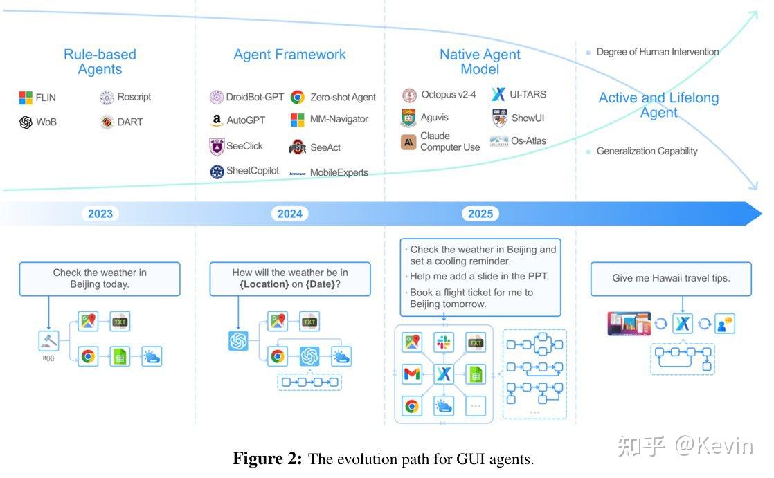 高效训练你自己的GUI智能体！ - 知乎