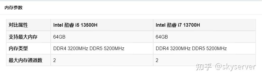 Intel 酷睿 i7 13700H性能评测解析，性能对比图表、参数全面解析（性能参数、内存参数、显卡参数、技术参数等） - 知乎