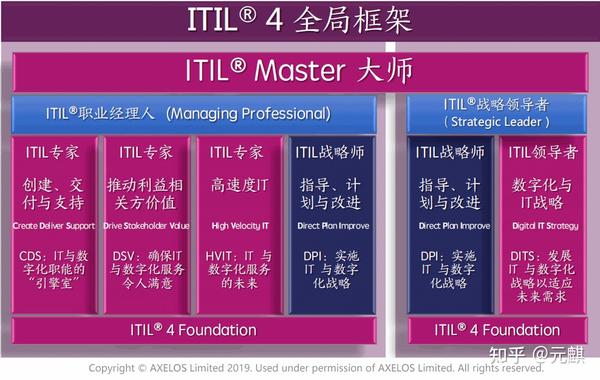 ITIL4中级认证到底是什么意思，考了有什么用? - 知乎