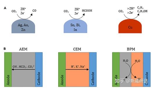 学术前沿|Joule综述：CO2电解技术在实现零碳排放系统中的挑战与机遇 - 知乎