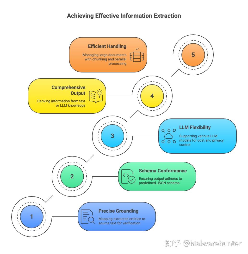通过 Google 的 LangExtract 提取信息 - 知乎