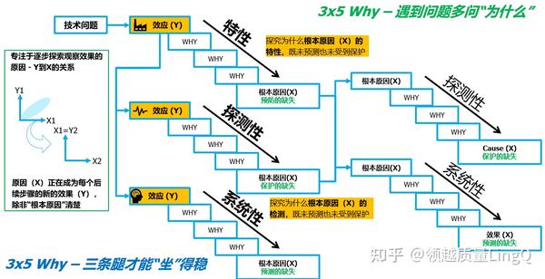 质量工具小故事-3x5 Why的坑 - 知乎