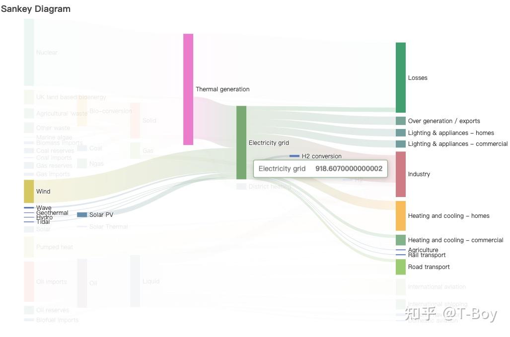 「AntV」使用AntV G2Plot实现一个支持节点路径高亮的桑基图 - 知乎