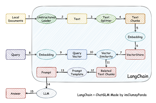 Langchain-ChatGLM源码解读（二）-文档embedding以及构建faiss过程 - 有何m不可 - 博客园