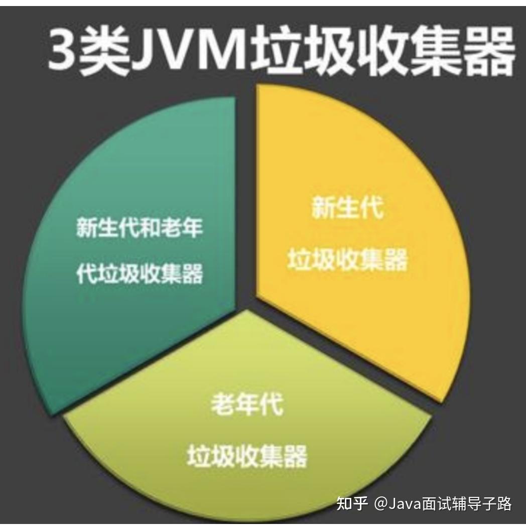 面试高频题：7种JVM垃圾收集器特点，优劣势、及使⽤场景 - 知乎