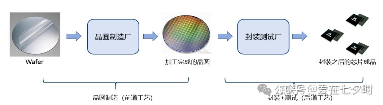 半导体制程中芯片"前道工艺（FEOL）”的详解； - 知乎