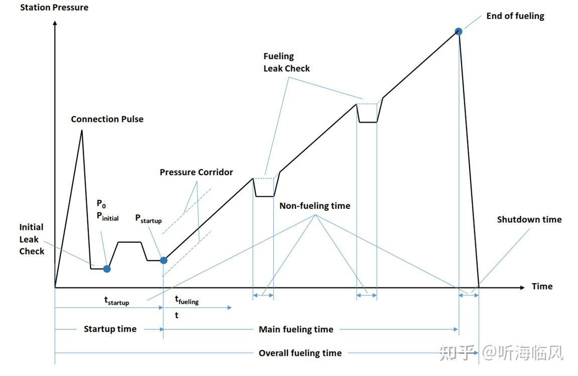 氢安全系列之二十五：液氢应用之FCV加氢过程 - 知乎