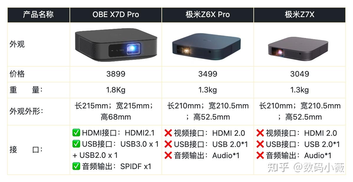 选择一款高清高亮的轻薄投影仪，2024年极米Z7X、大眼橙X7D Pro选哪款？ - 知乎