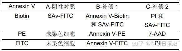 实验笔记丨流式检测细胞凋亡之Annexin V 检测细胞凋亡 - 知乎