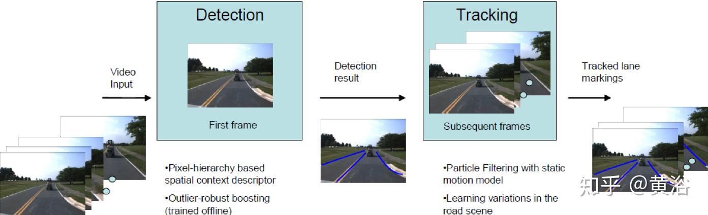 基于摄像头的车道线检测方法一览 - 知乎