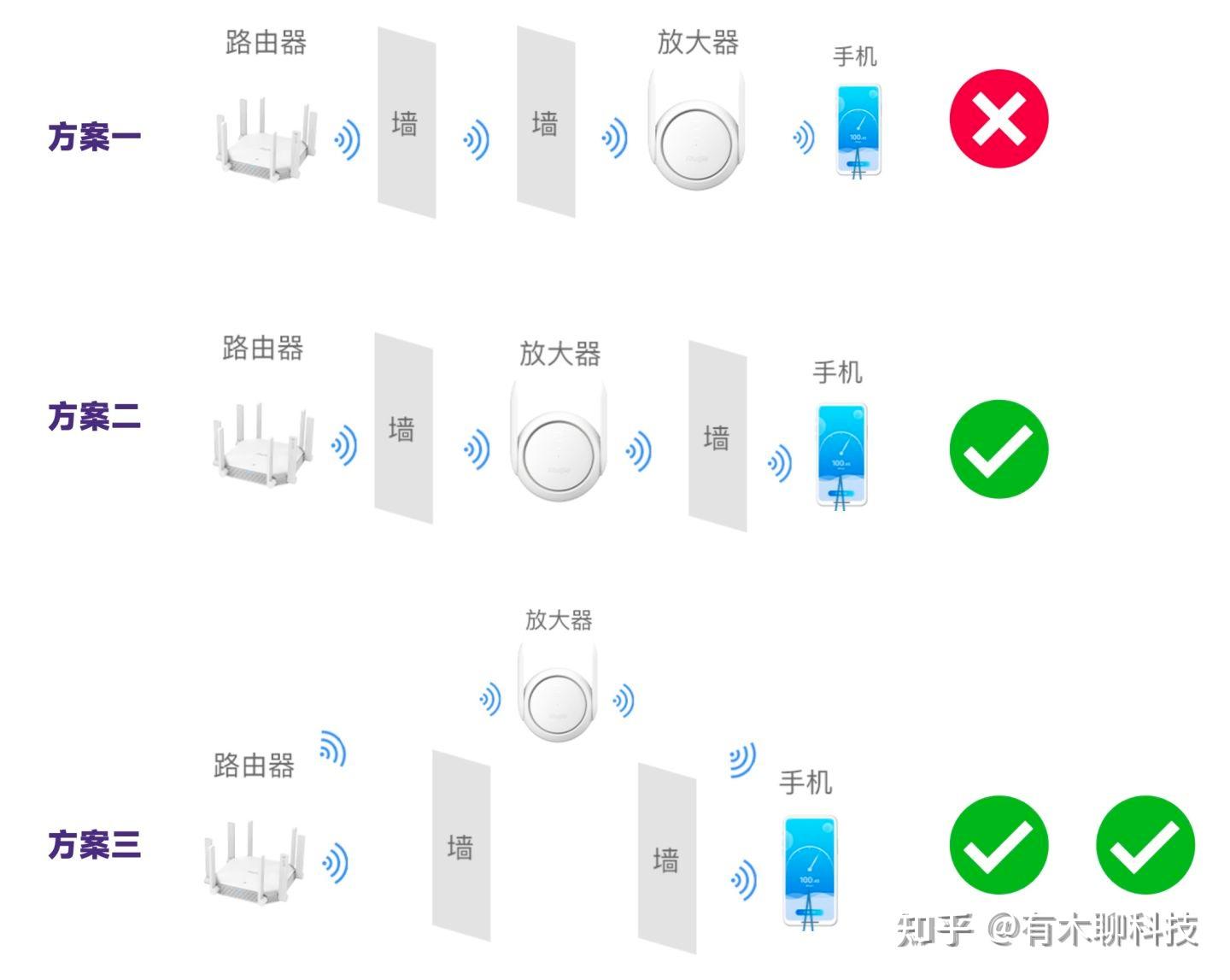 2023年Wi-Fi信号放大器使用教程和选购指南 - 知乎
