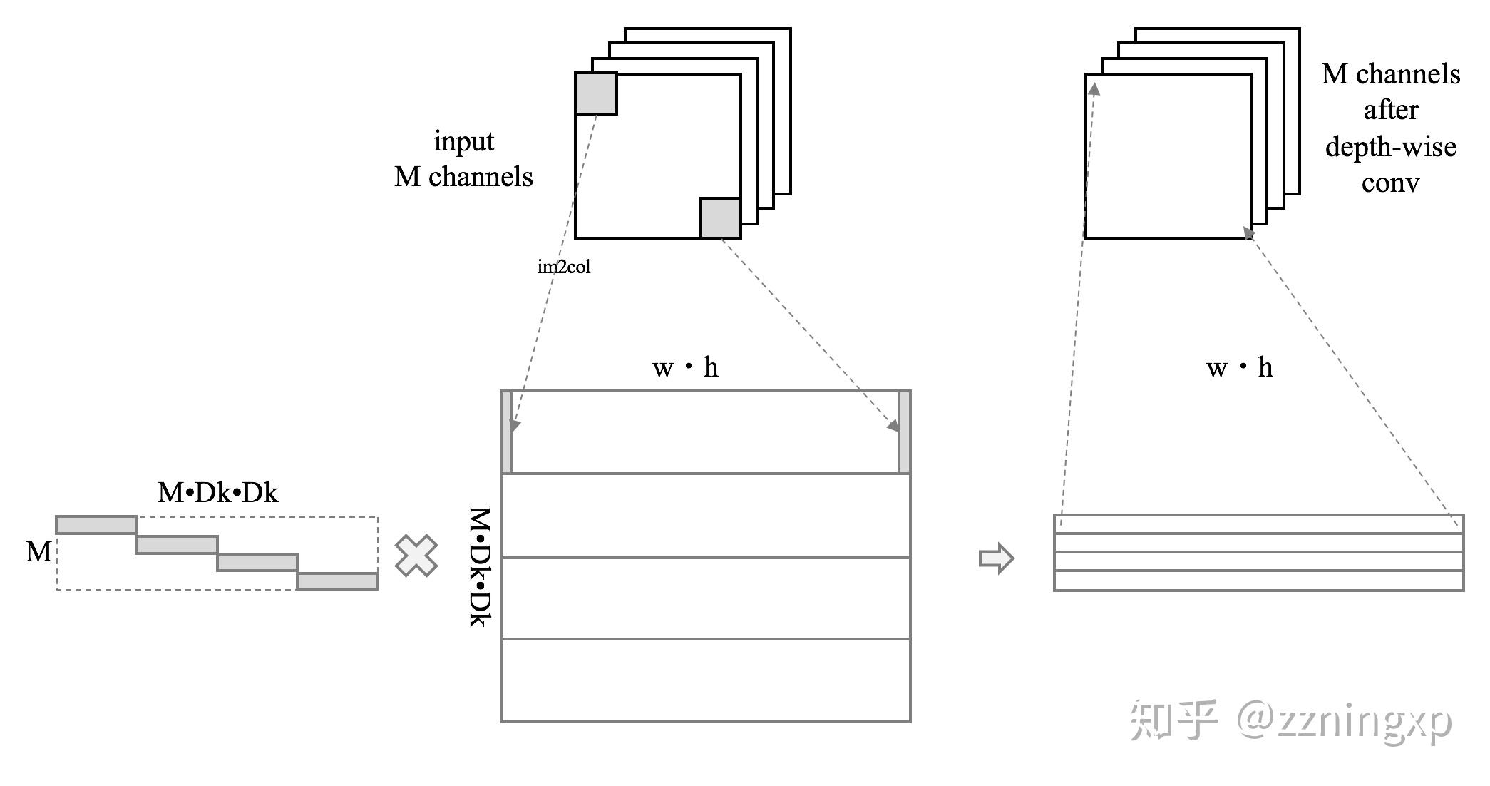 为什么depthwise convolution 比 convolution更加耗时？ - 知乎