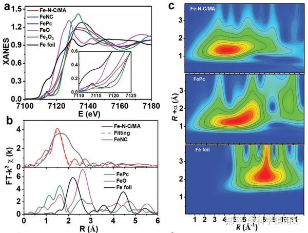 IF18.808 解读AFM II具有高密度FeN4活性位点的Fe-N-C催化剂用于高效氧还原 - 知乎