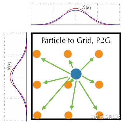 基于MLS-MPM方法的雪的物理仿真 - 知乎