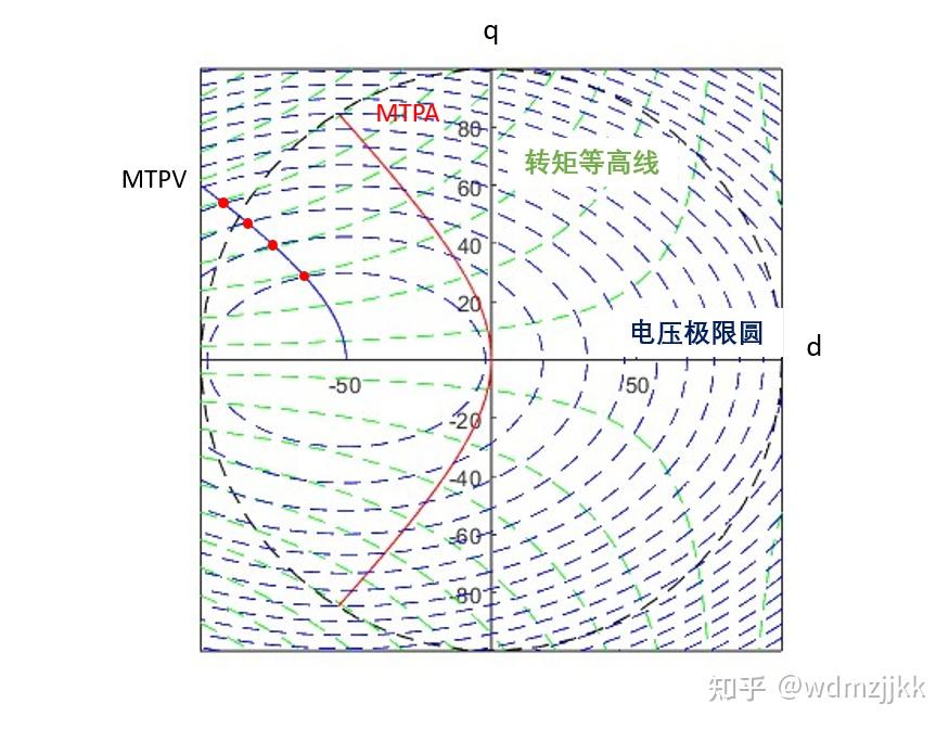 永磁同步电机的最大转矩电压比控制--MTPV - 知乎