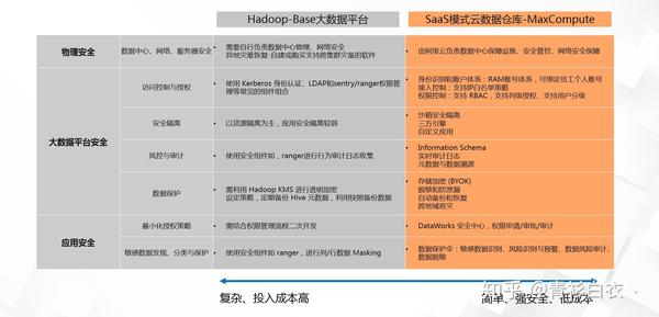 SaaS模式云数据仓库 MaxCompute 企业级安全能力升级—持续定义云原生 - 知乎