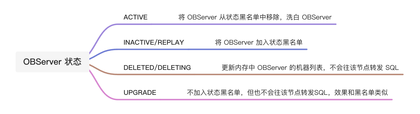高性能数据访问中间件OBProxy（六）：OBProxy高可用的那些事 - 知乎
