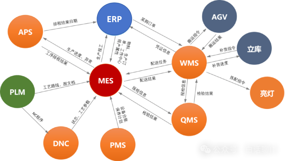 ERP和MES、WMS、CRM，到底怎么配合？ - 知乎