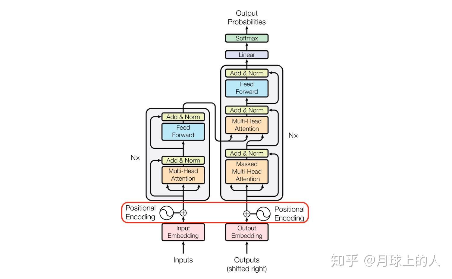 一文教你彻底理解Transformer中Positional Encoding - 知乎