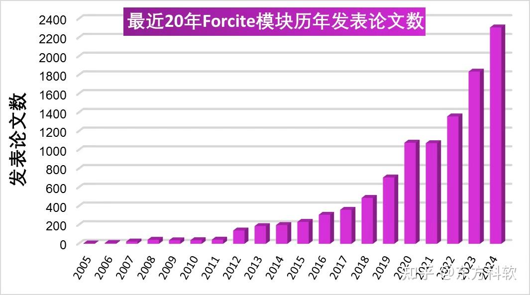 东方科软携手月只蓝博士，倾力打造Forcite分子动力学系列课程 - 知乎