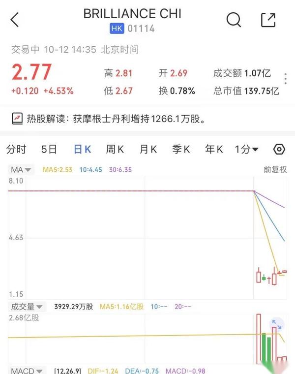 港股异动 华晨中国1114hk涨超4 获摩根士丹利增持12661万股 知乎