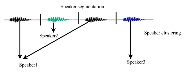 声纹分割聚类（Speaker Diarization） - 知乎
