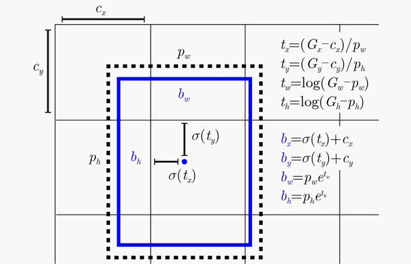 [CV - Object Detection]目标检测YOLO系列综述（全） - 知乎