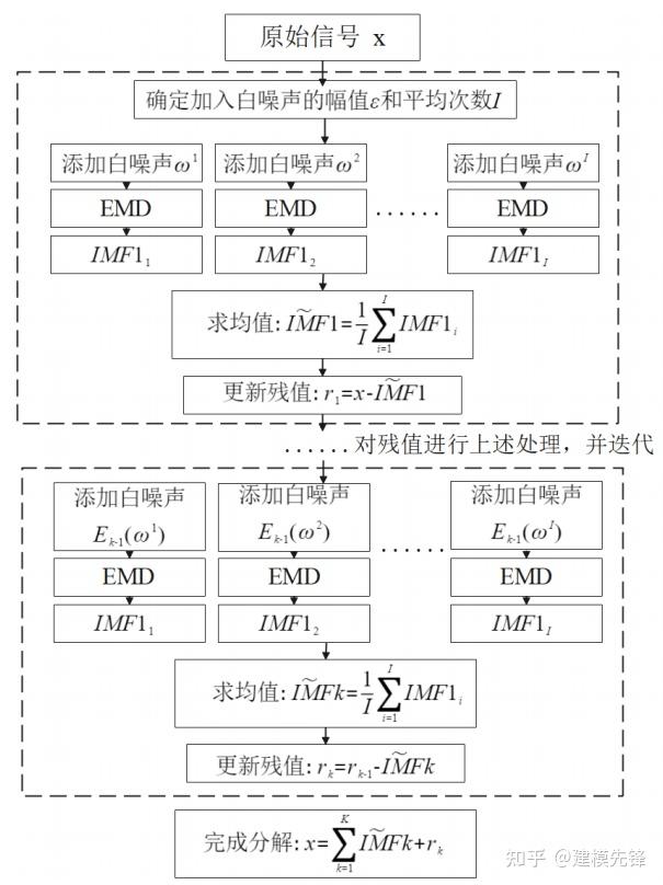 EMD、EEMD、FEEMD、CEEMD、CEEMDAN的区别、原理和Python实现（五）CEEMDAN - 知乎