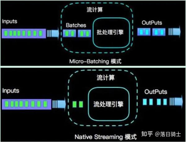 Flink是如何做到同时支持流处理和批处理系统的？ 知乎