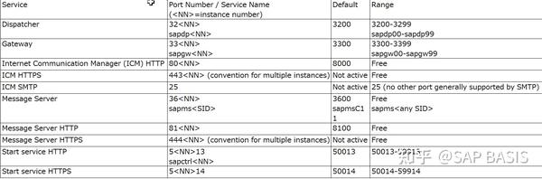 SAP Port 开放 - 知乎