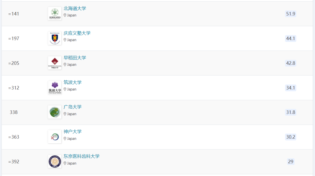 2023QS世界大学排名日本篇！ - 知乎