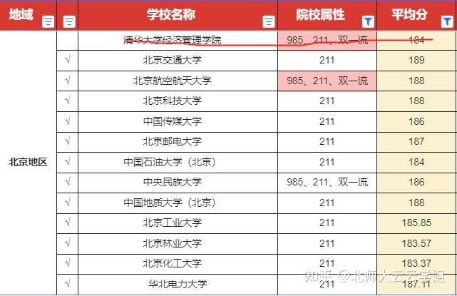24读MBA，北京地区最好考的985、211院校 - 知乎
