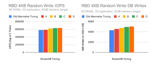 Ceph RocksDB 深度调优 - 知乎