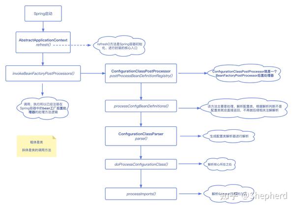Spring注解导入： Import使用及原理详解 知乎