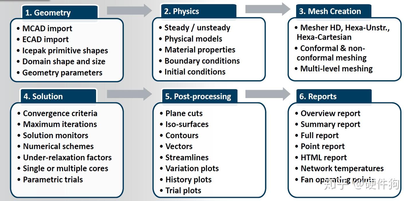【ICEPAK】手把手教你热仿真--认识ICEPAK - 知乎