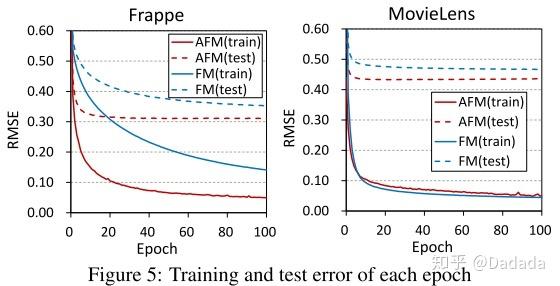 推荐系统系列（八）：AFM理论与实践 - 知乎