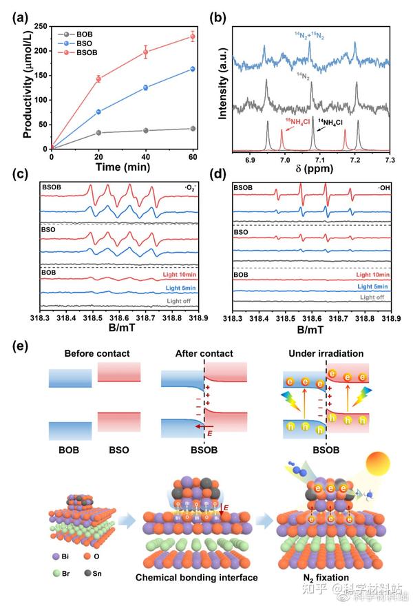 ACB：具有化学键合界面的S型Bi2Sn2O7/BiOBr异质结材料驱动光催化高效固氮 - 知乎