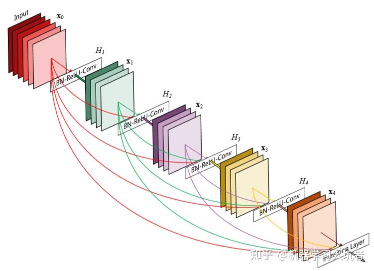 CVPR2017最佳论文DenseNet（一）原理分析 - 知乎