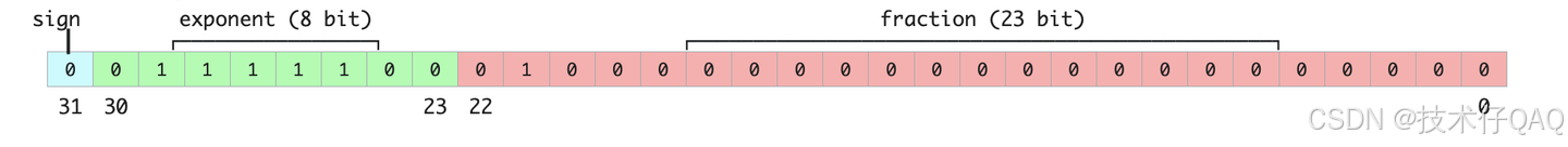 一文读懂 LLM：FP16、FP32、BF16 精度的性能与显存占用权衡 - 知乎