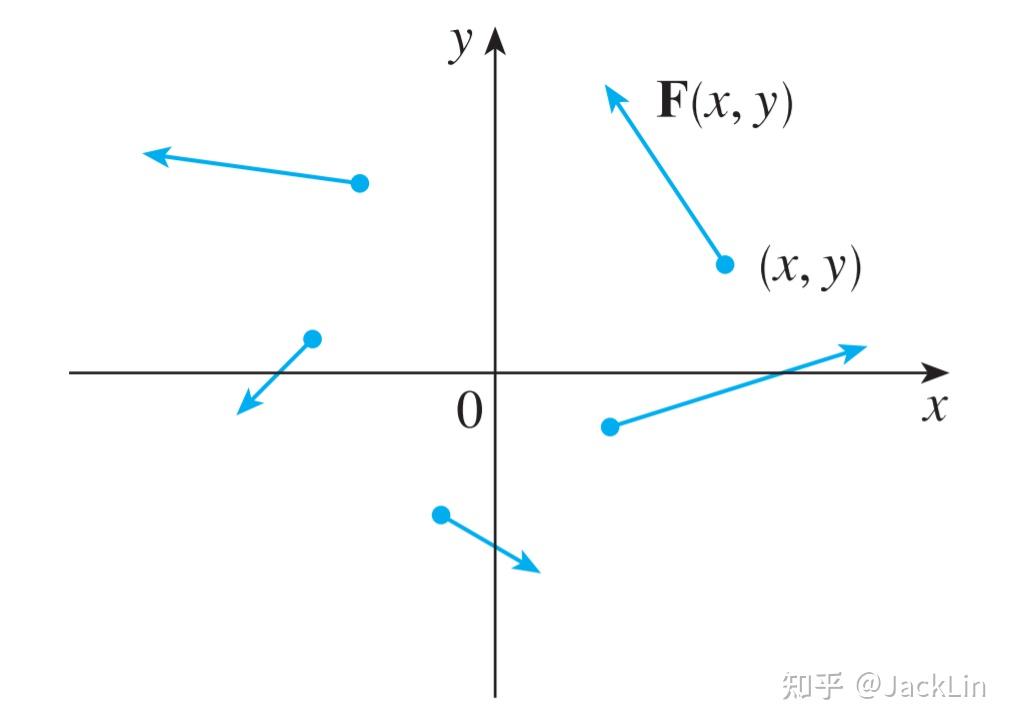 James Stewart《微积分》笔记·16.1 Vector Fields（向量场） - 知乎