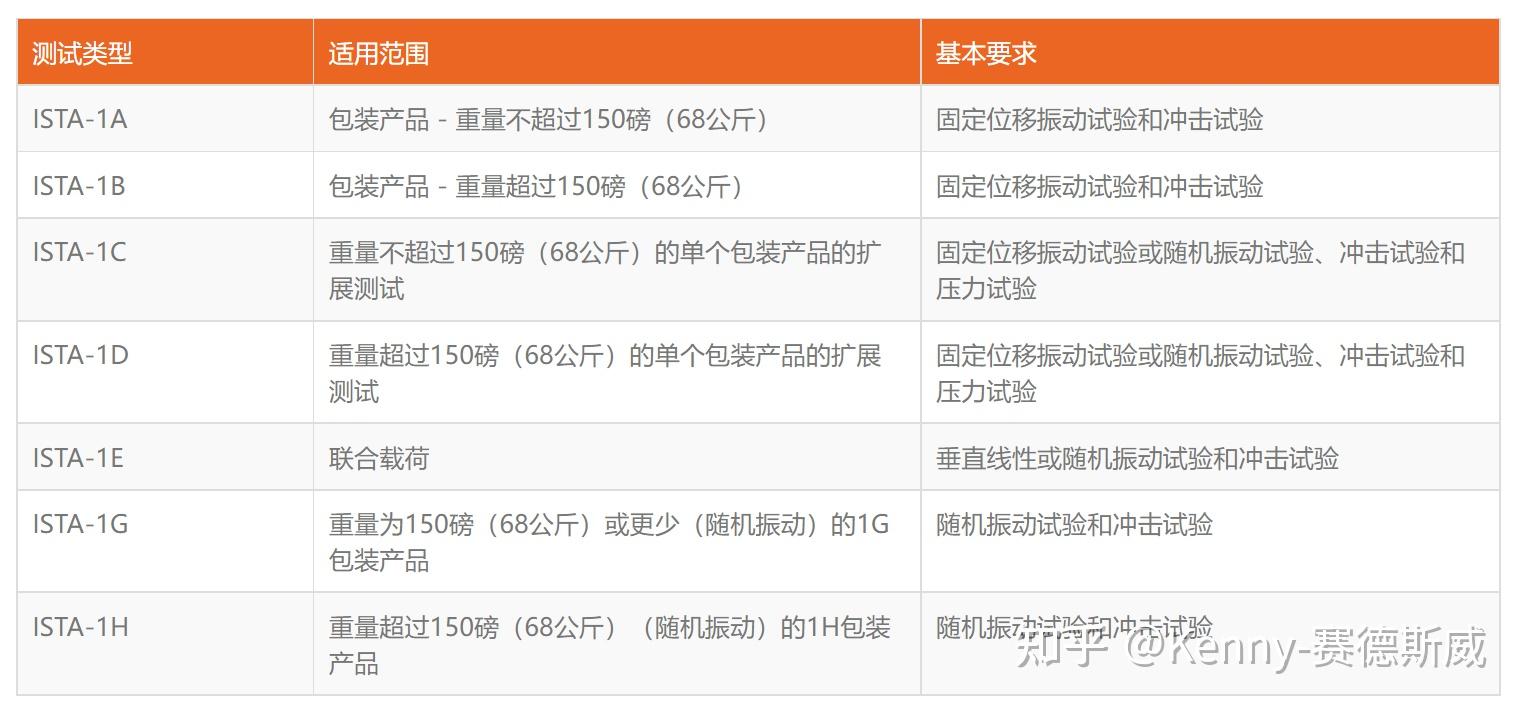 包装运输测试ISTA-1 系列：非完全模拟性能试验 - 知乎