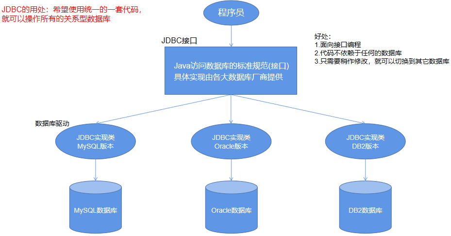 JDBC：Java数据库连接技术第1天_2023年Java全套视频_中级部分数据库阶段 - 知乎
