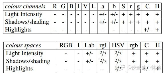 理解Selective Search - 知乎