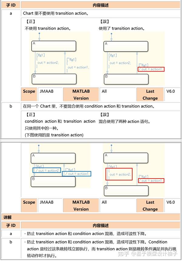 Simulink 建模规范 - 4.3. Transition Condition/ Action - 知乎