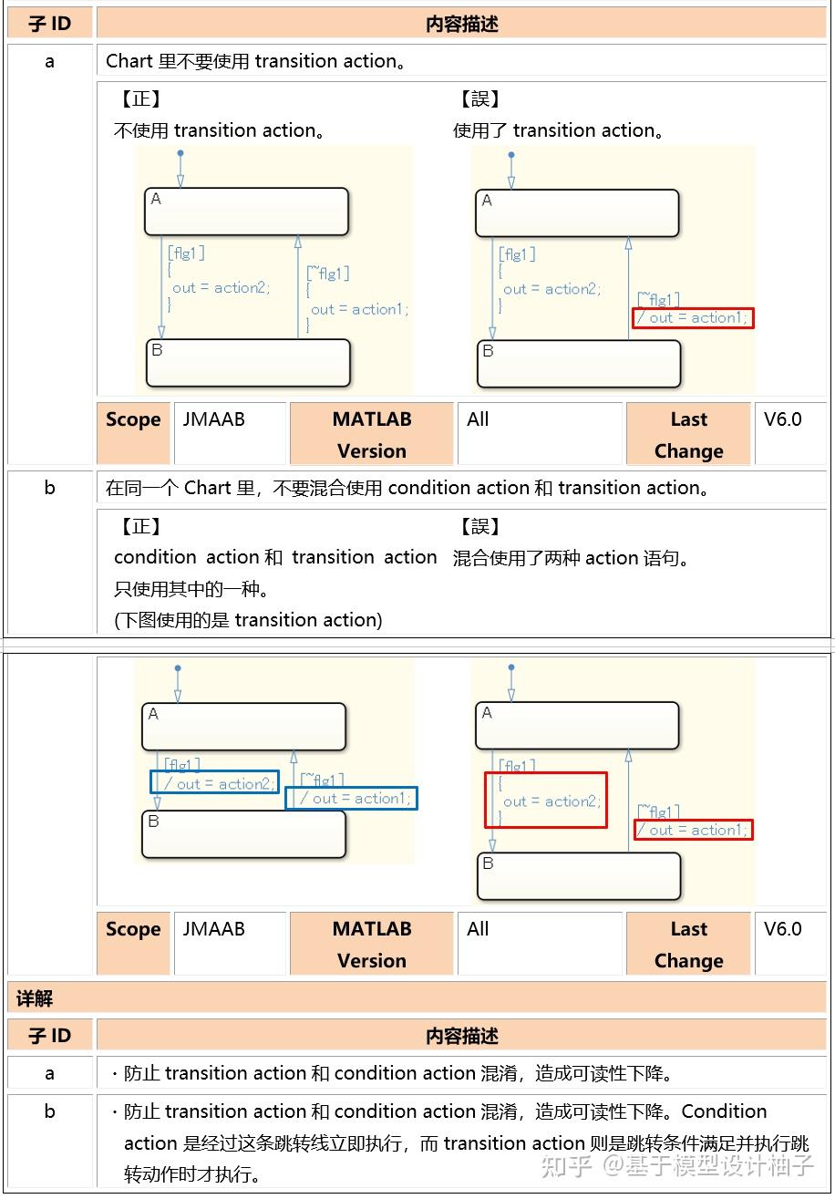 Simulink 建模规范 - 4.3. Transition Condition/ Action - 知乎