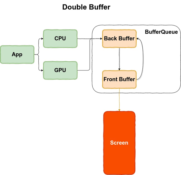 Android Systrace 基础知识(11) - Triple Buffer 解读 - 知乎