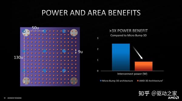 AMD Zen3 3D堆叠缓存细节：比Intel更细致、互连带宽提升15倍 - 知乎