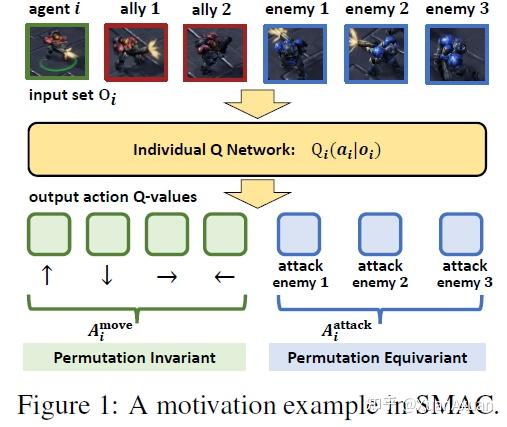 【多智能体强化学习】HPN：利用超网络实现置换不变性（permutation invariance）与置换同变性（permutation ...