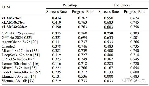 【模型】01-xLAM：一系列增强AI Agent能力的大动作模型 - 知乎