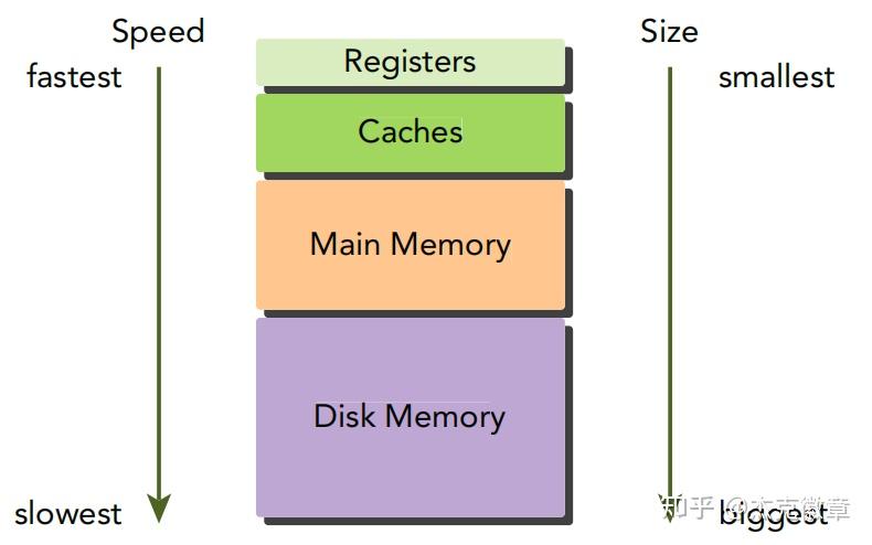Professional CUDA C programming (4) - CUDA Memory Model - 知乎